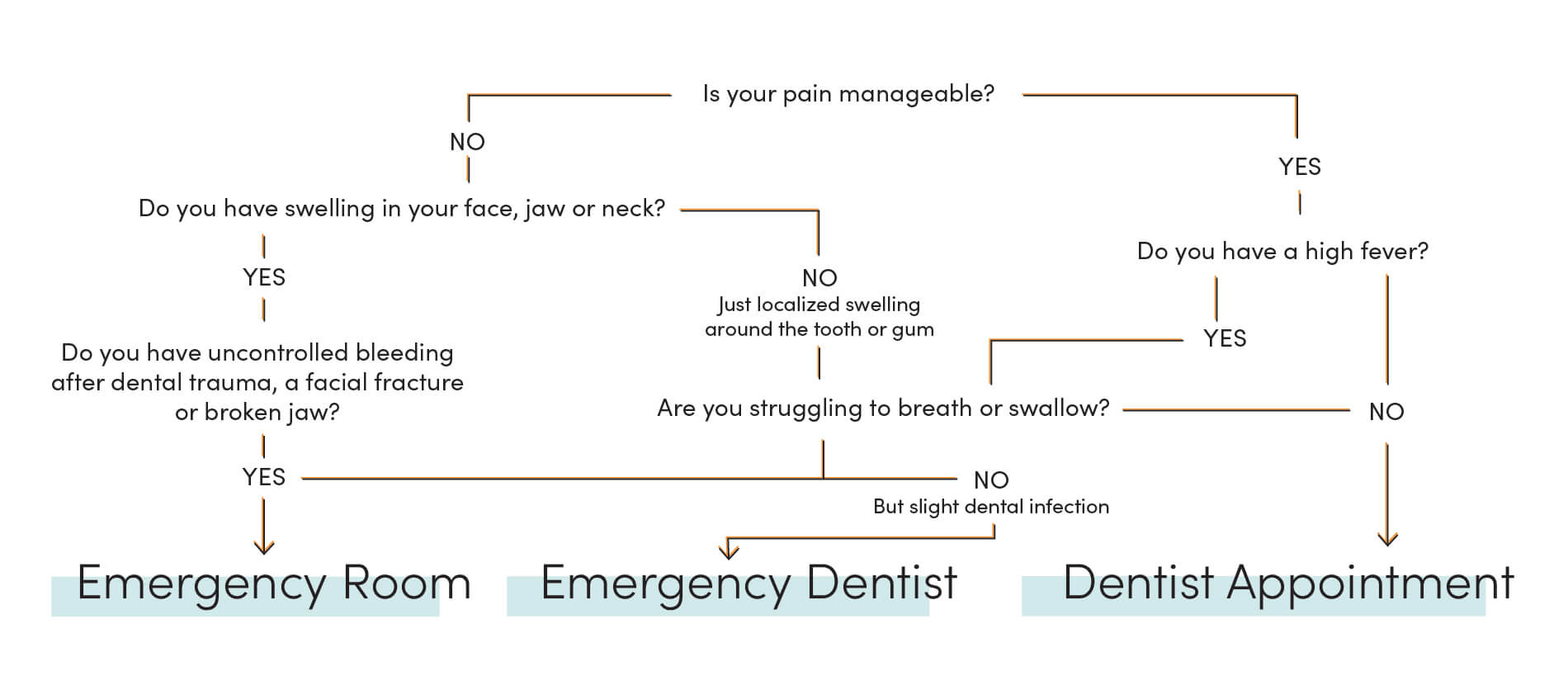 Can You Go to the ER for Tooth Pain? When It's Worth It and What to ...